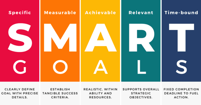 SMART Goals: How to Write, 5 Powerful Tips + Examples - EricMelillo.com